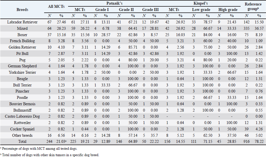 Open Veterinary Journal