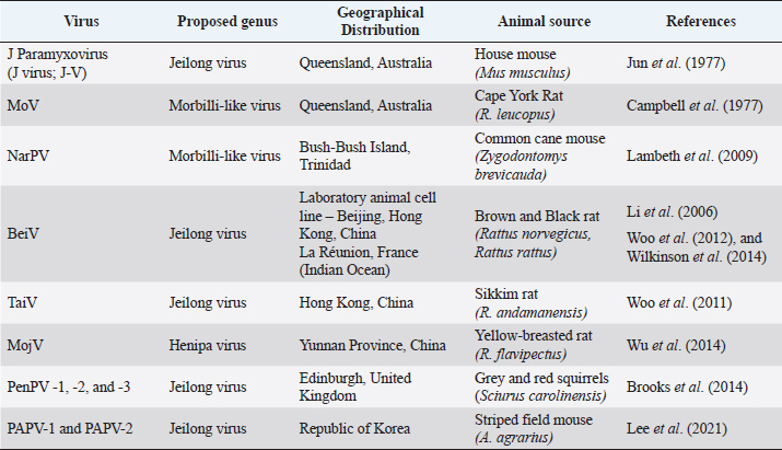 Paramyxoviruses in Rodents: A Review | Open Veterinary Journal