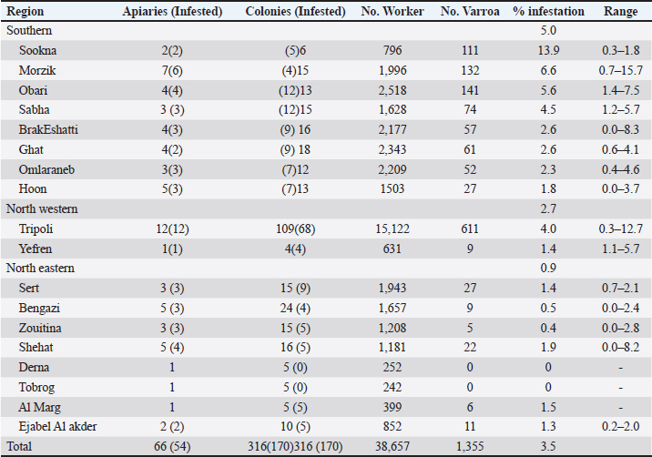 Prevalence of varroa mites (Varroa destructor Anderson & Trueman) and ...