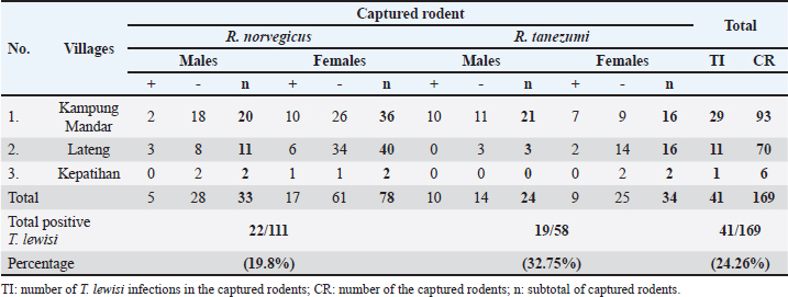 Detection of Trypanosoma lewisi from rodents residing in the densely ...