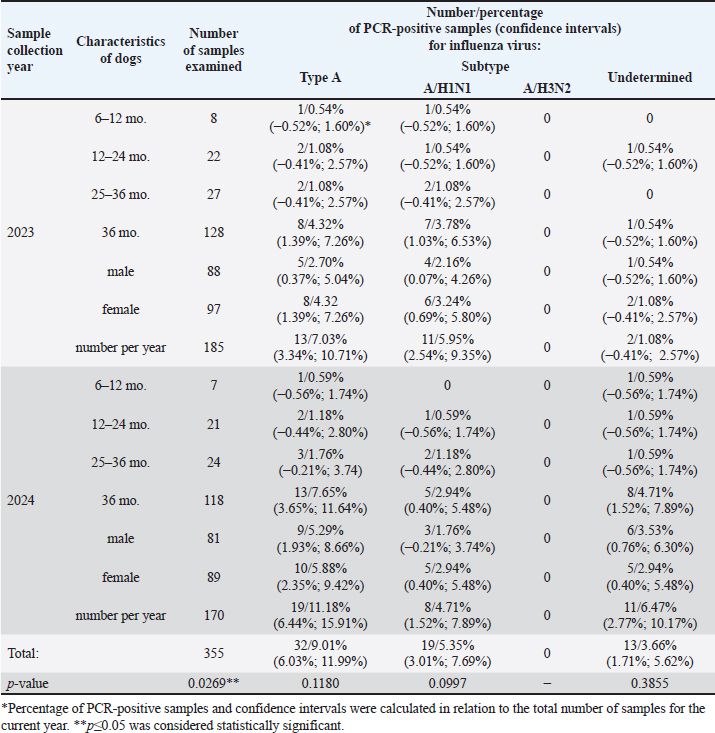 Open Veterinary Journal
