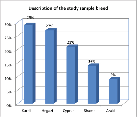 The influence of breed\'s difference on the hemogram and biochemistry ...
